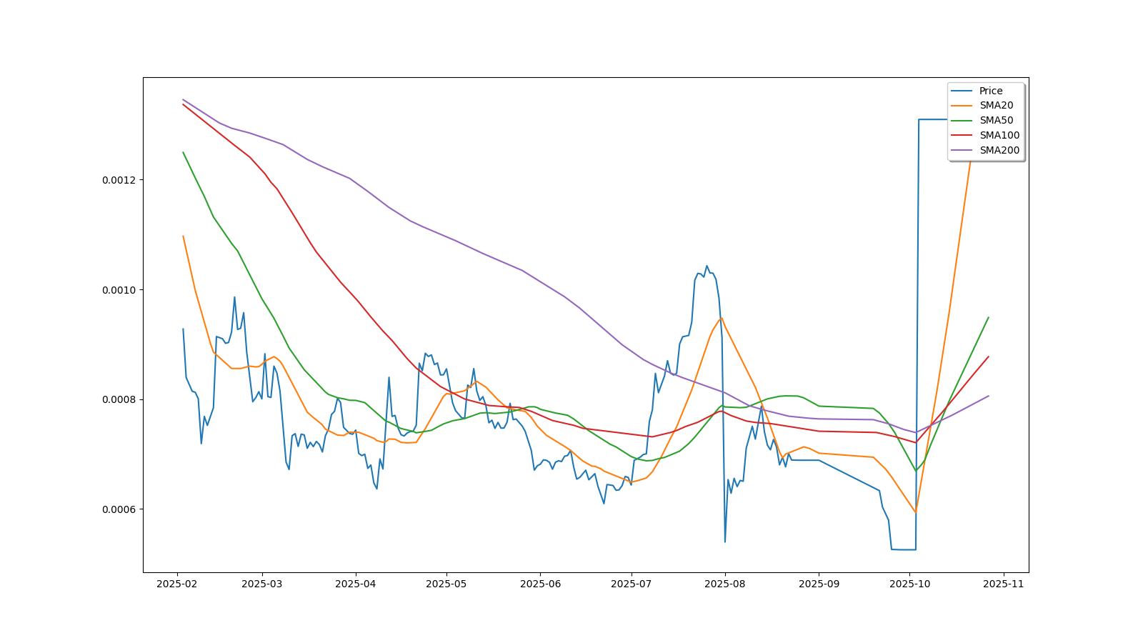 Kommunitas Simple Moving Averages