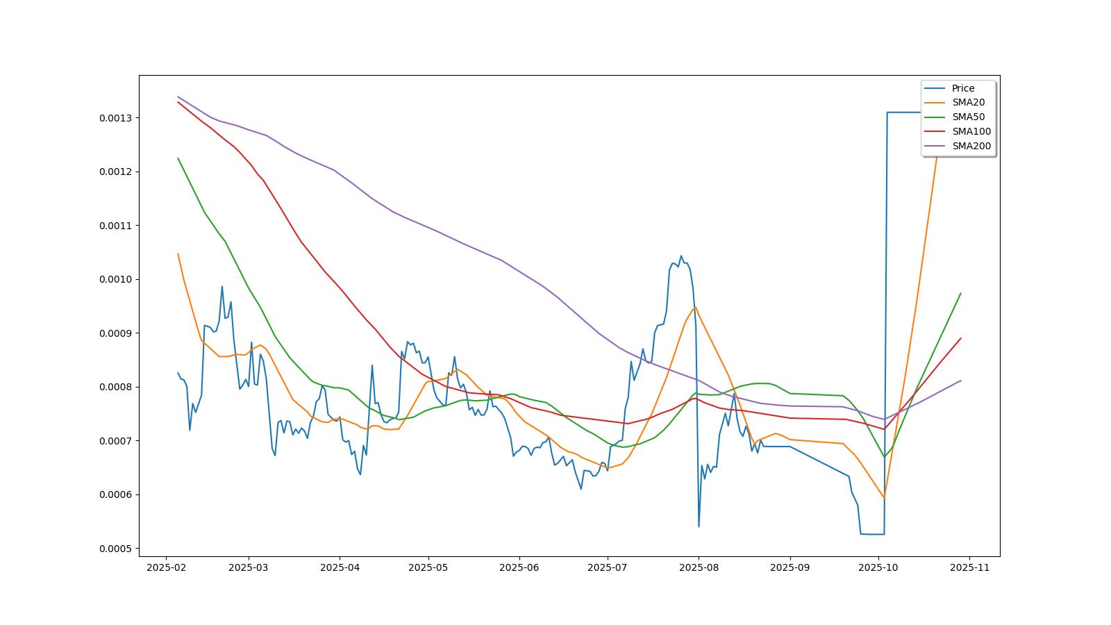 Kommunitas Simple Moving Averages