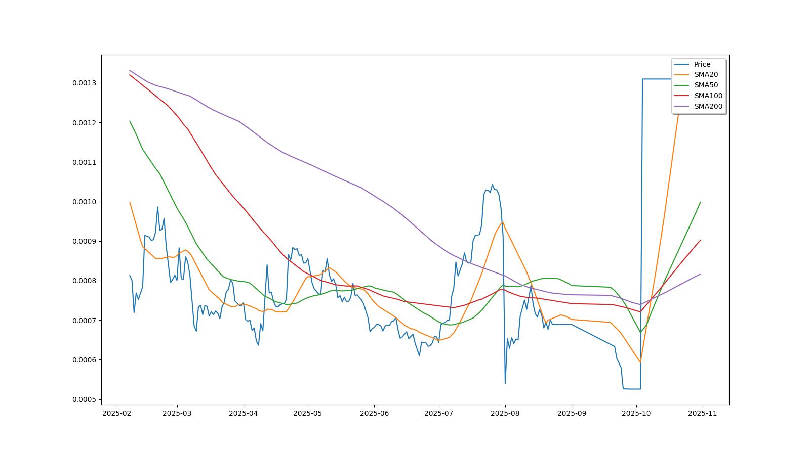 Kommunitas Simple Moving Averages