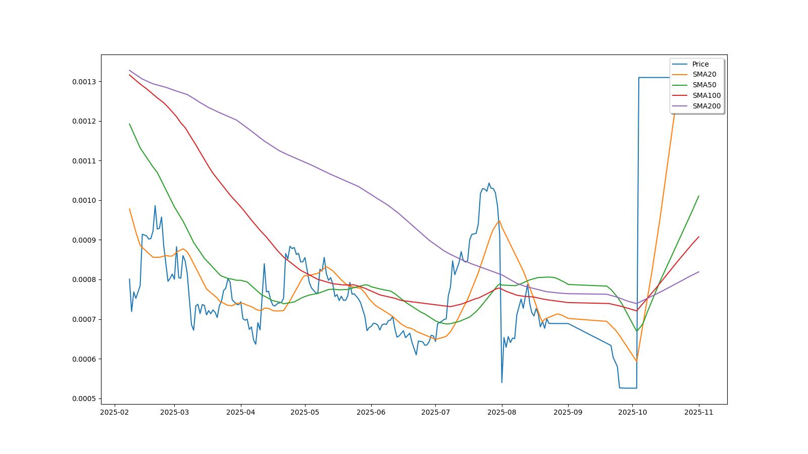 Kommunitas Simple Moving Averages