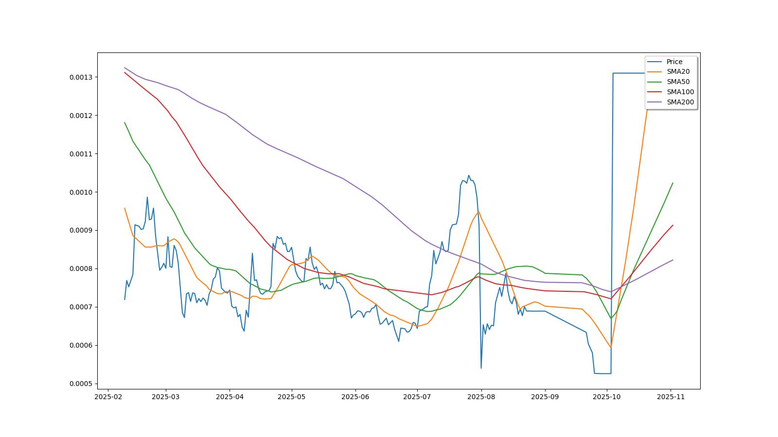 Kommunitas Simple Moving Averages