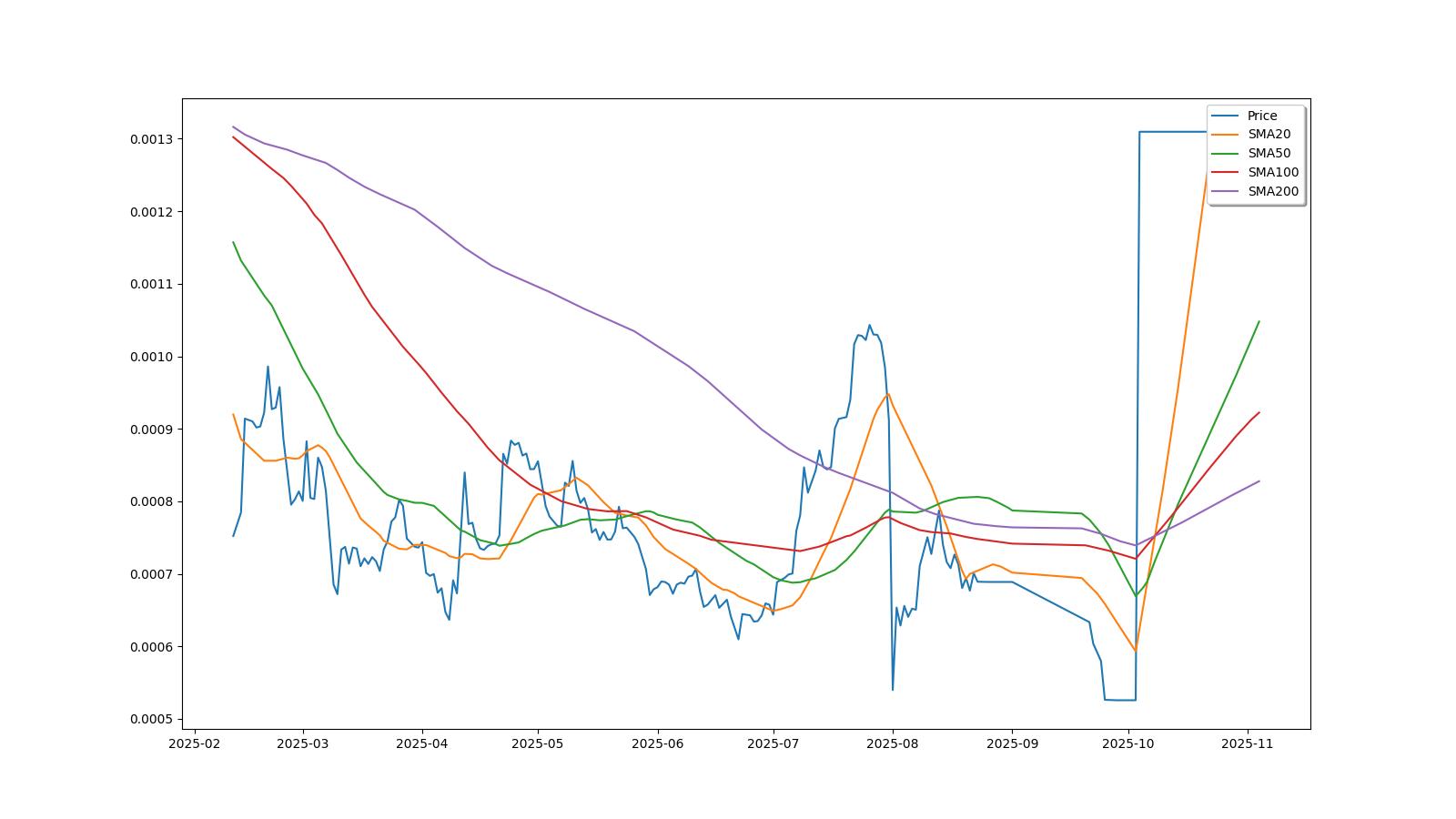 Kommunitas Simple Moving Averages