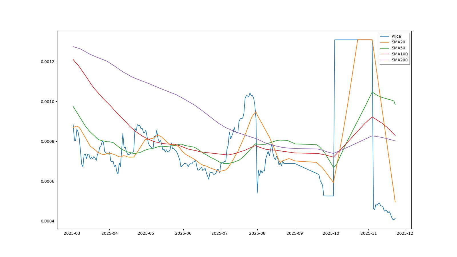 Kommunitas Simple Moving Averages