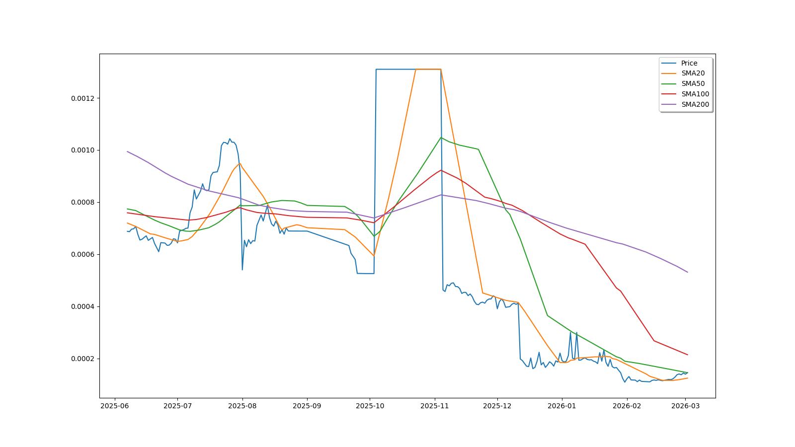 Kommunitas Simple Moving Averages