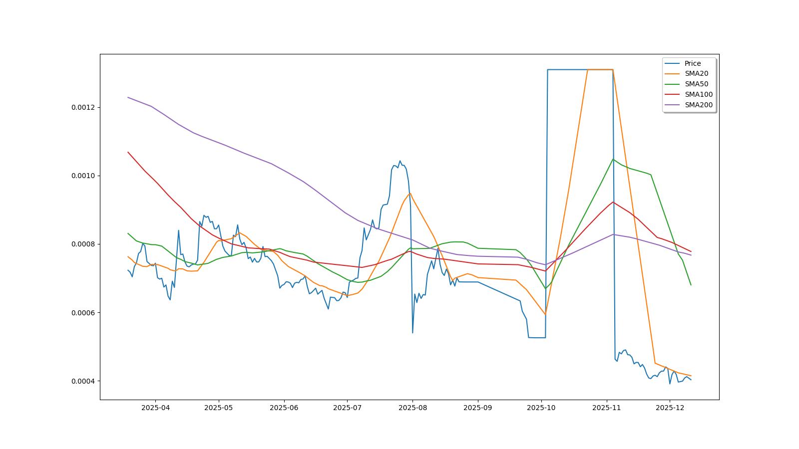 Kommunitas Simple Moving Averages
