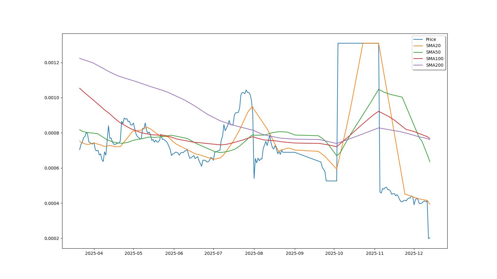 Kommunitas Simple Moving Averages