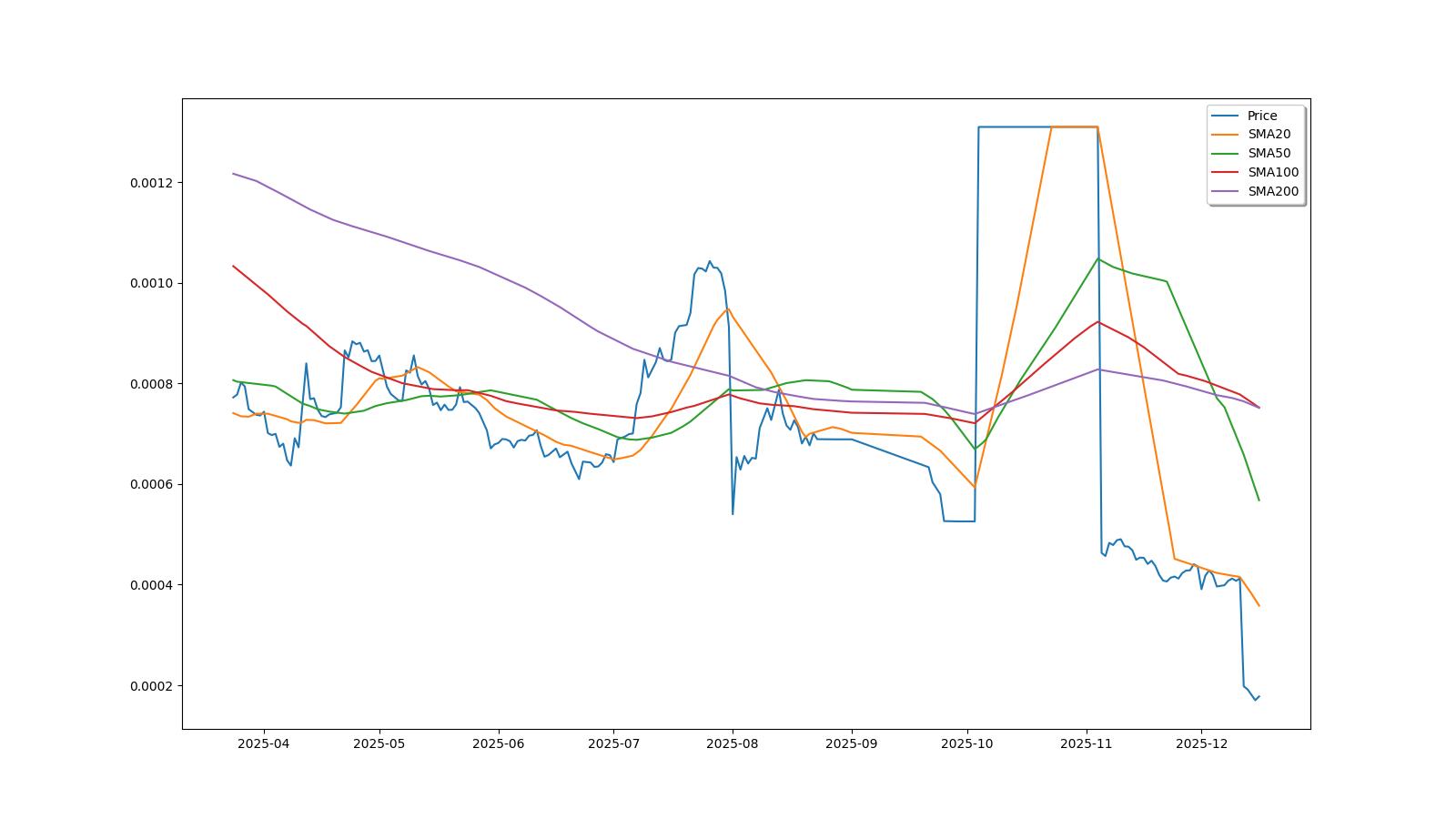 Kommunitas Simple Moving Averages