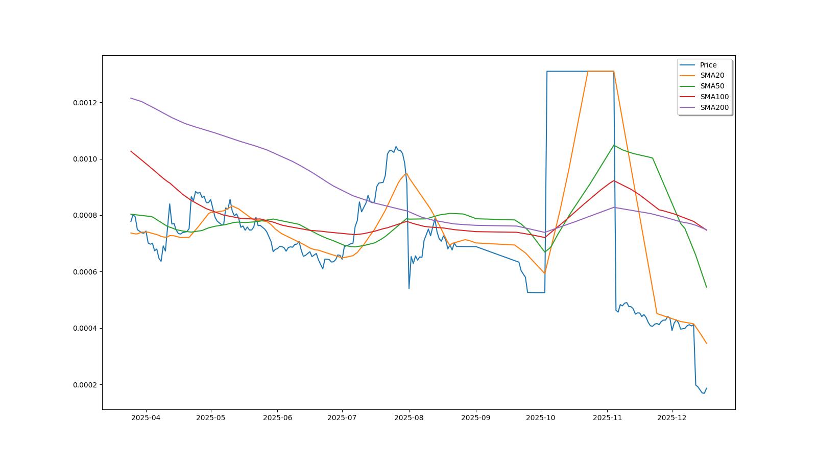 Kommunitas Simple Moving Averages