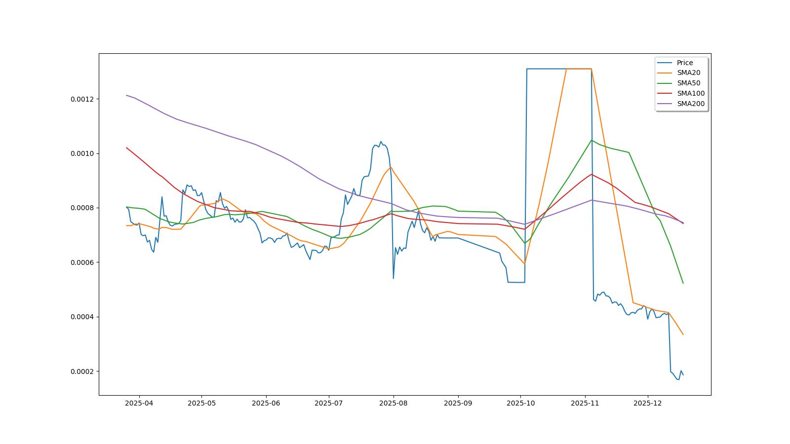 Kommunitas Simple Moving Averages