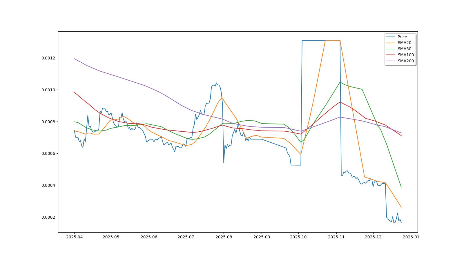 Kommunitas Simple Moving Averages