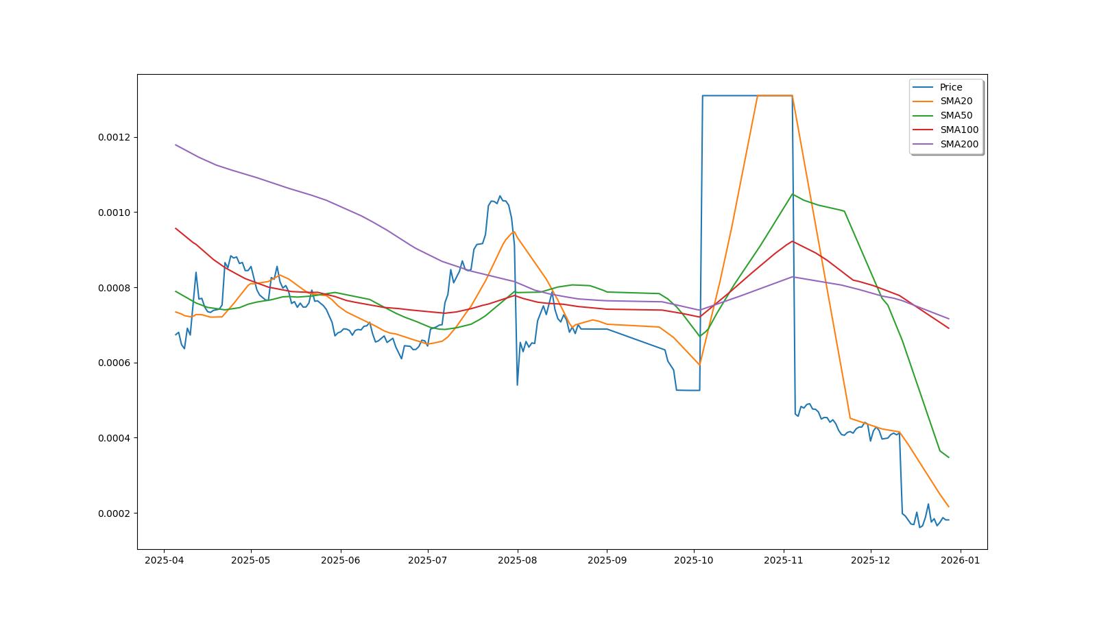 Kommunitas Simple Moving Averages