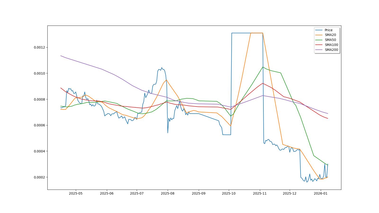 Kommunitas Simple Moving Averages