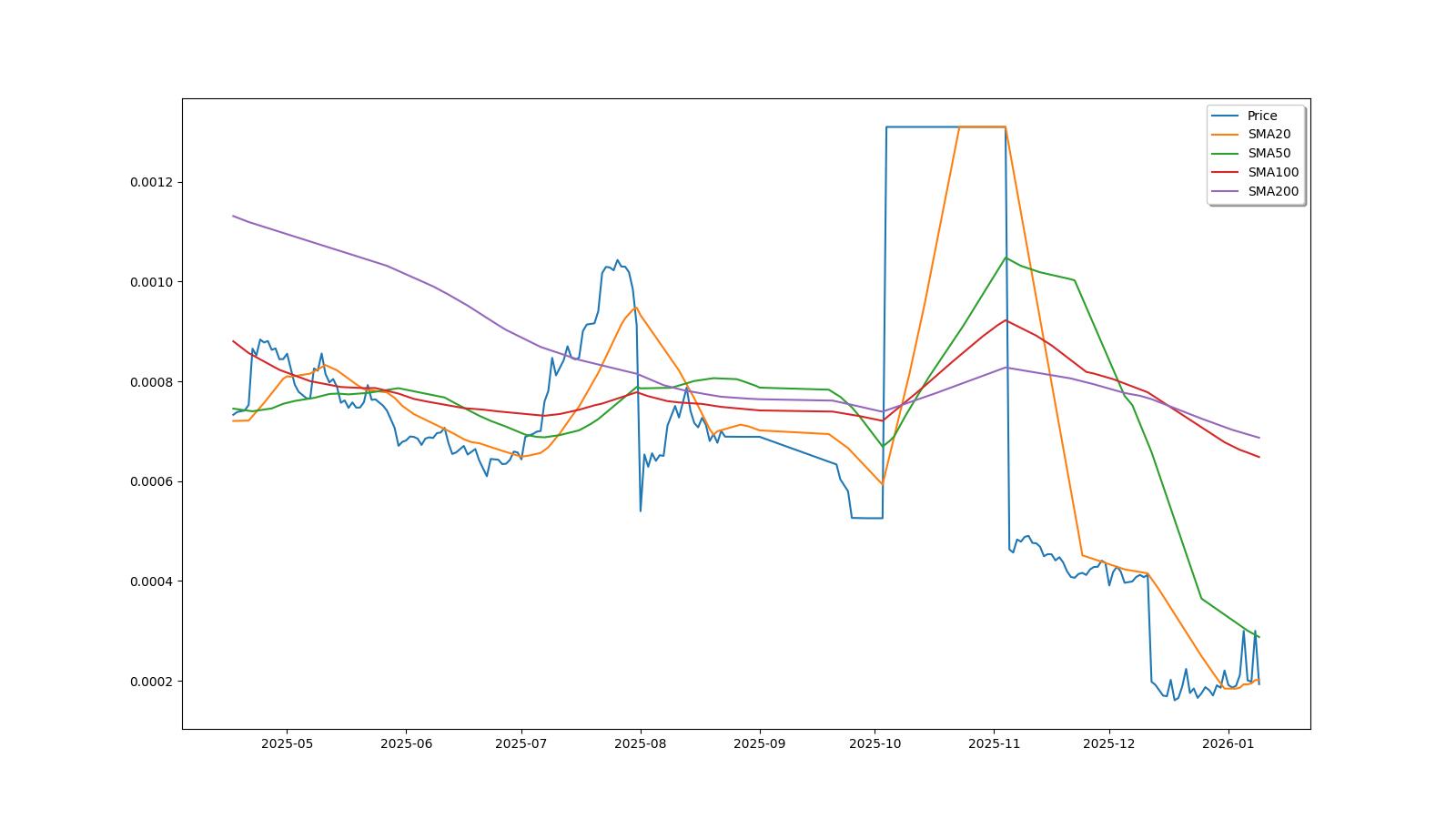 Kommunitas Simple Moving Averages