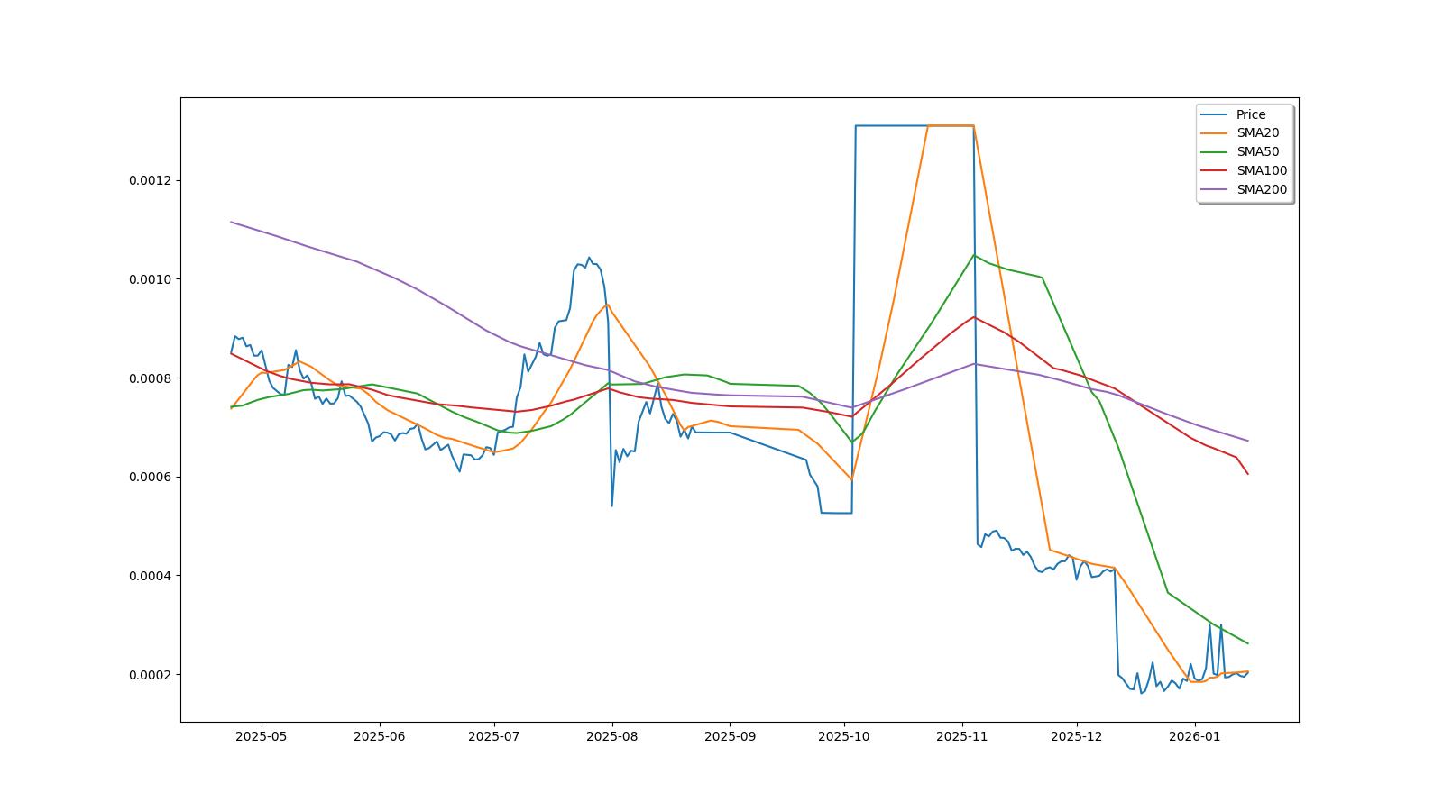 Kommunitas Simple Moving Averages