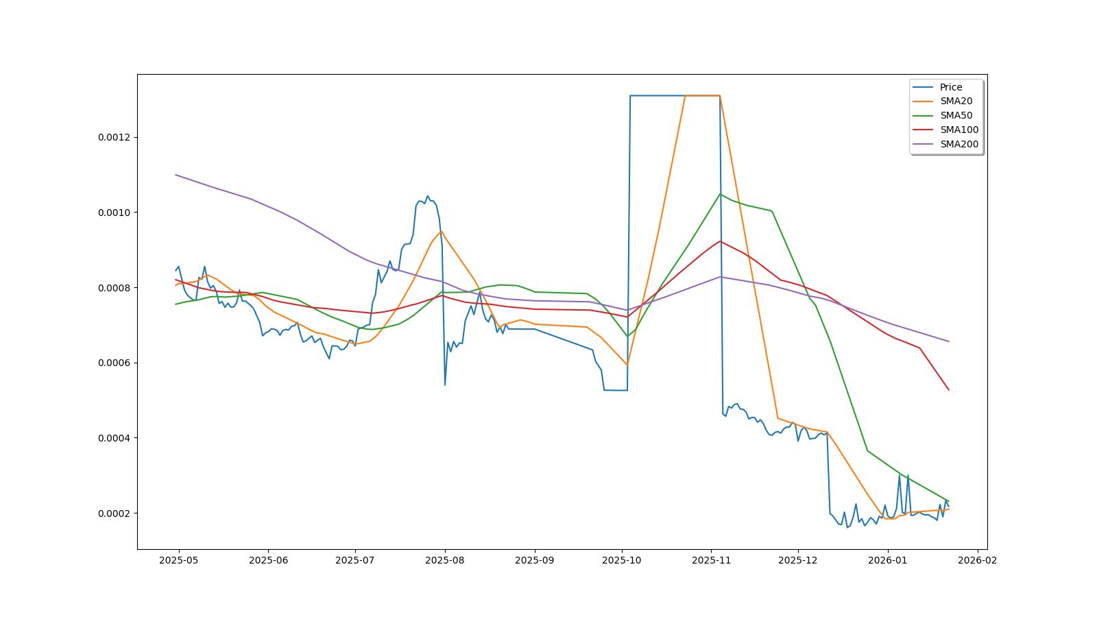 Kommunitas Simple Moving Averages