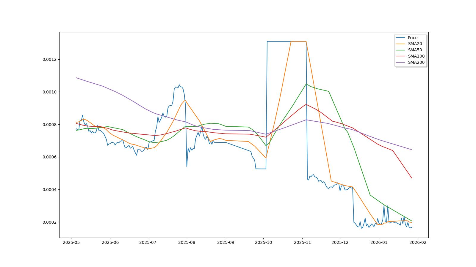 Kommunitas Simple Moving Averages