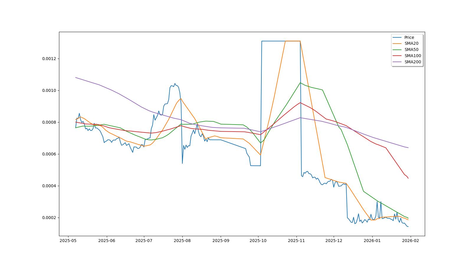 Kommunitas Simple Moving Averages