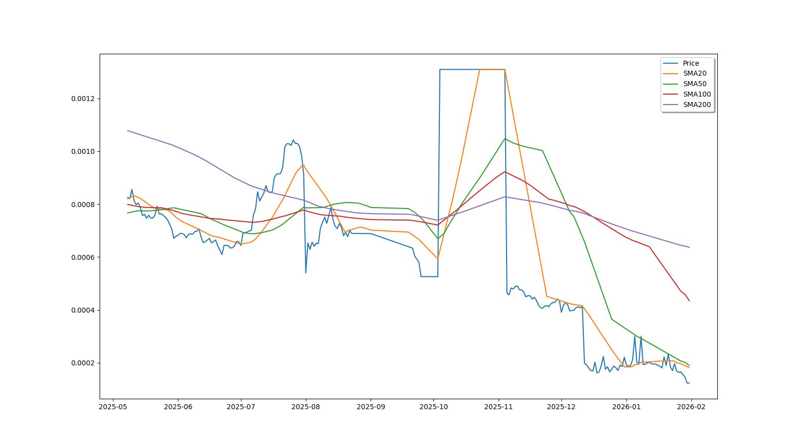 Kommunitas Simple Moving Averages