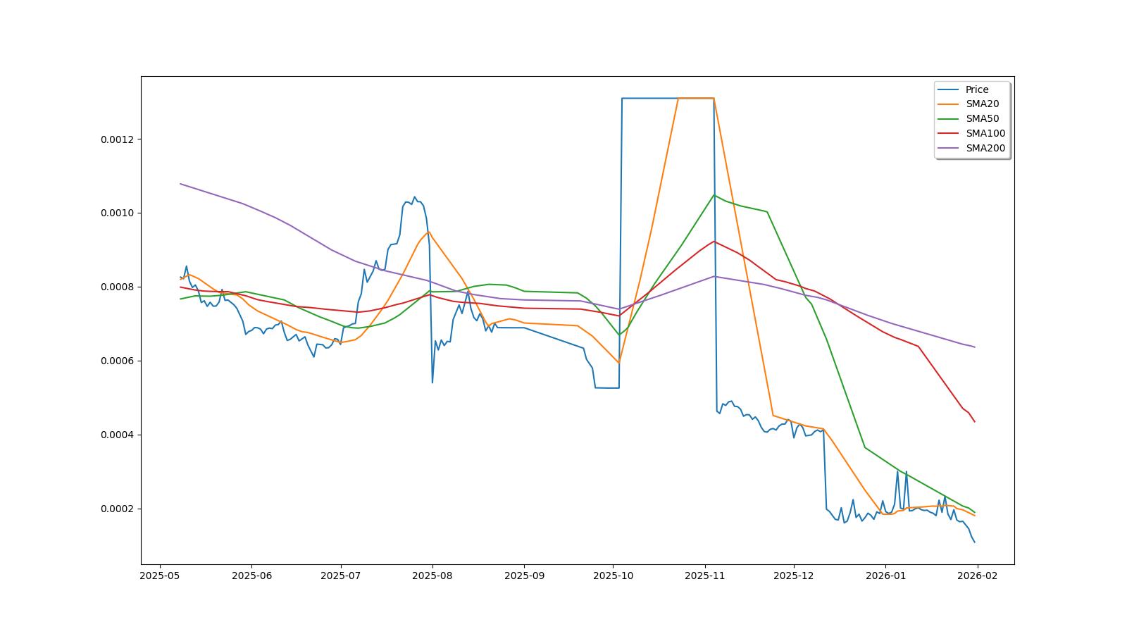 Kommunitas Simple Moving Averages