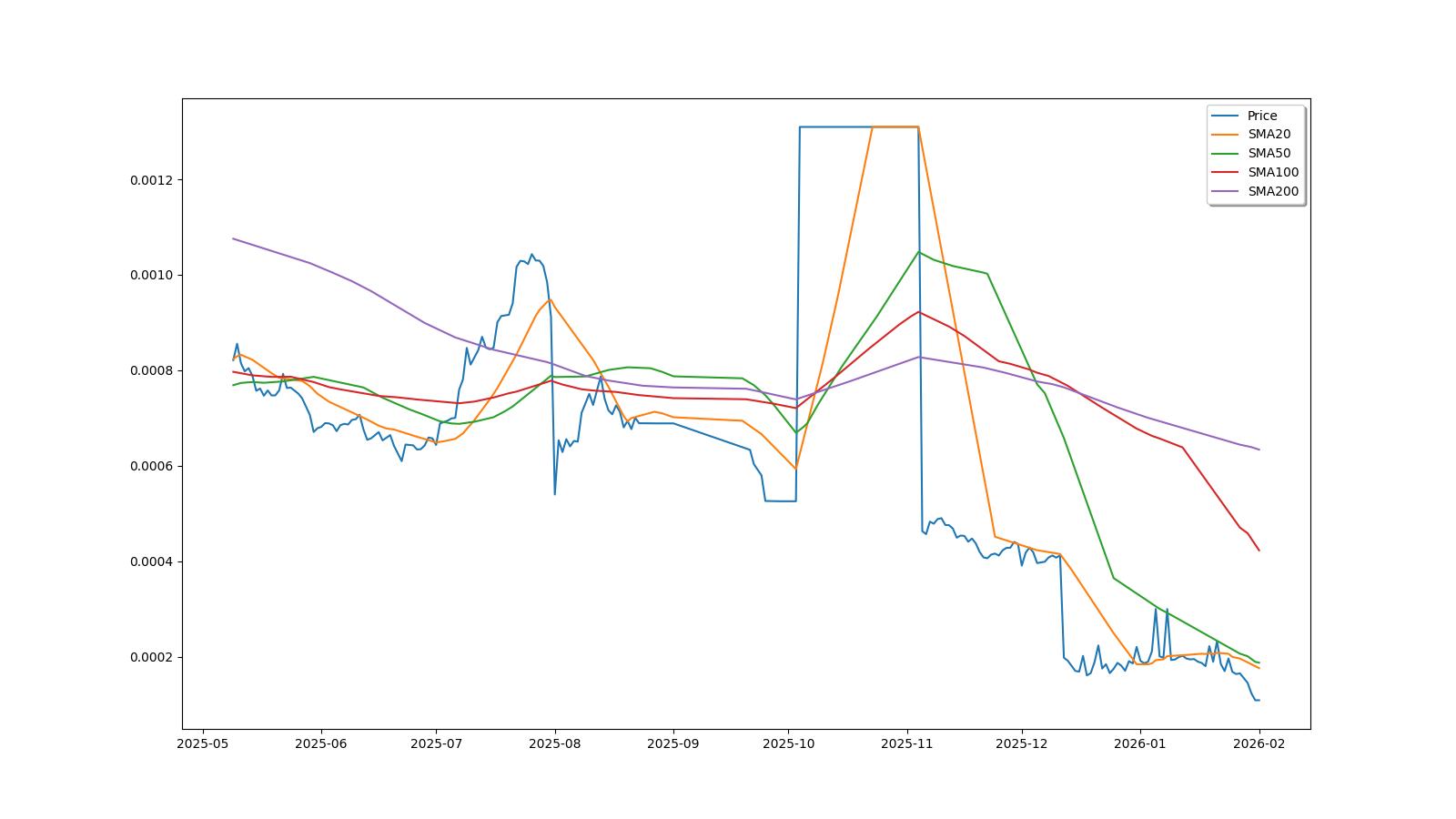 Kommunitas Simple Moving Averages