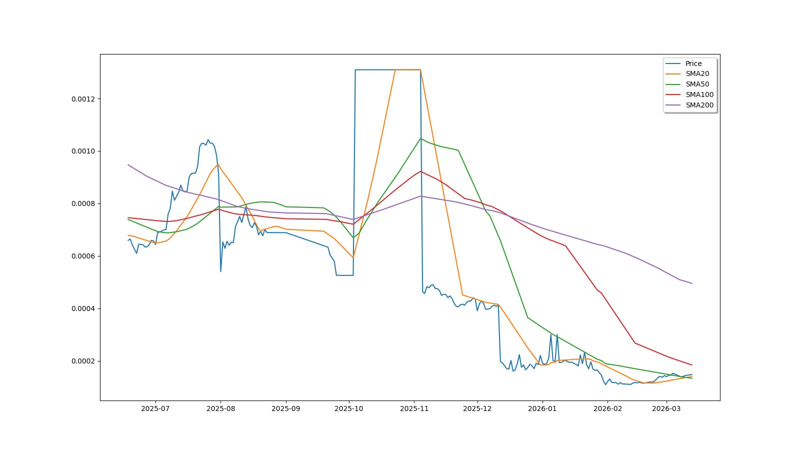 Kommunitas Simple Moving Averages