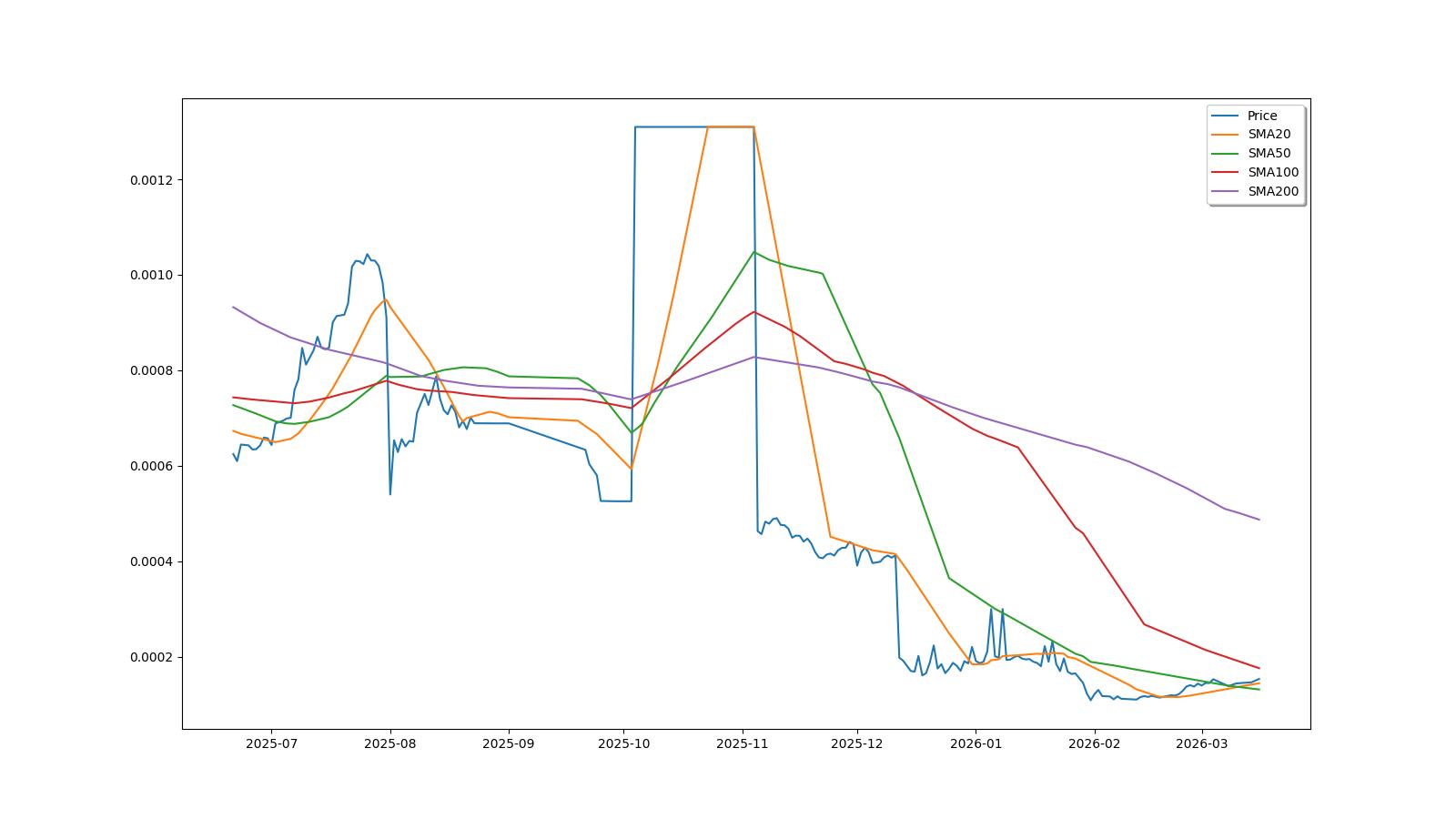 Kommunitas Simple Moving Averages
