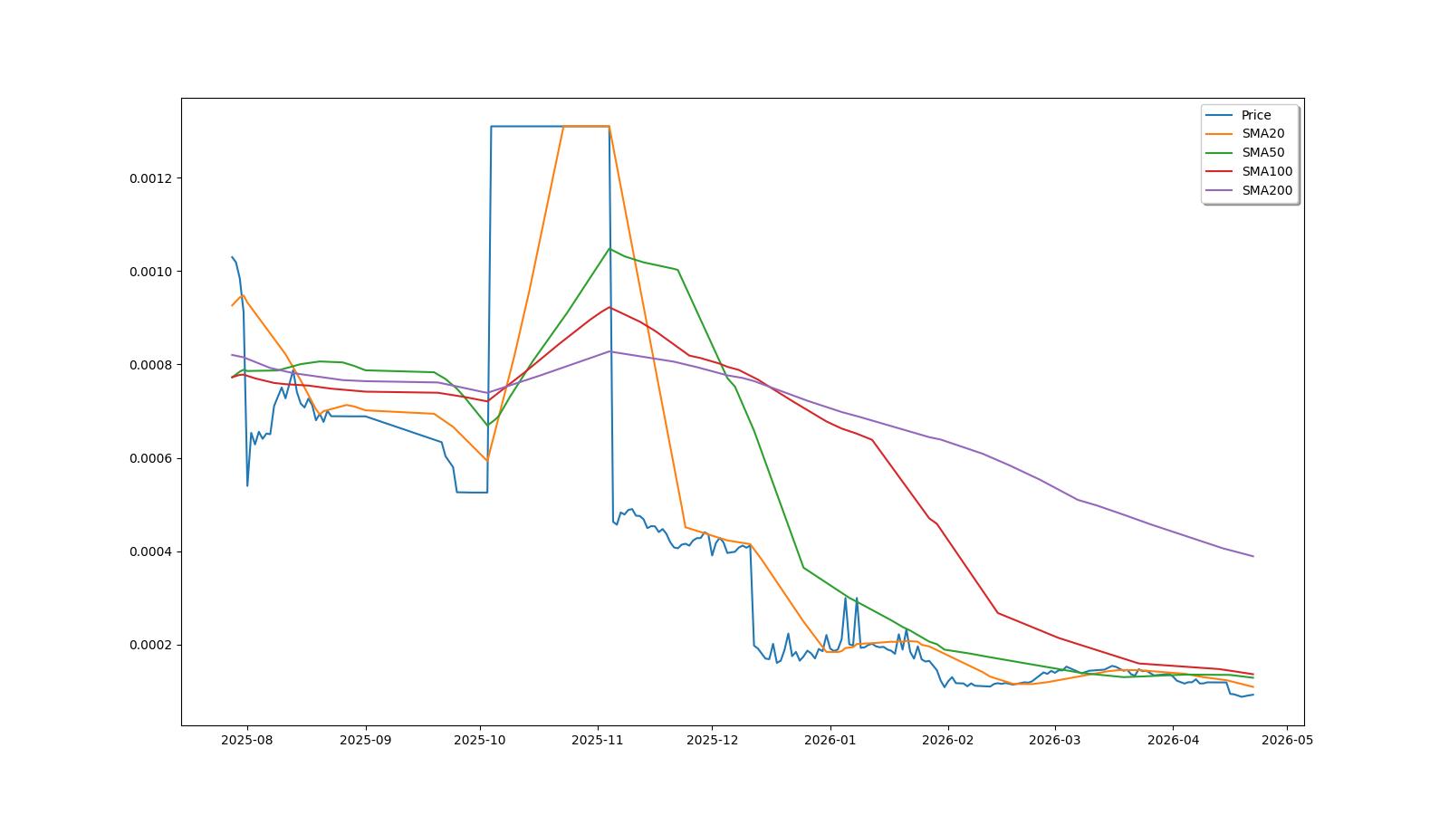 Kommunitas Simple Moving Averages