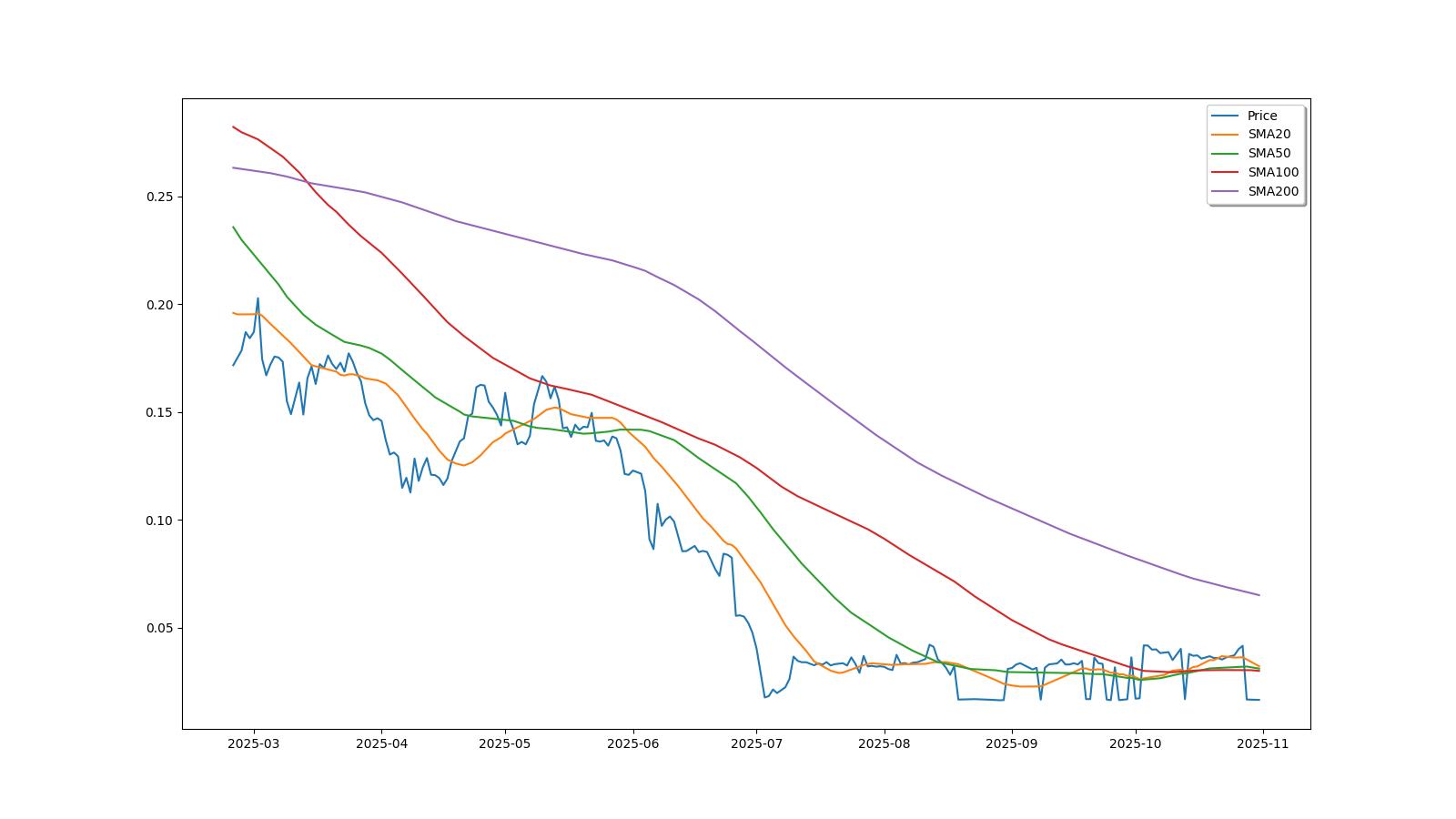 Komodo Simple Moving Averages