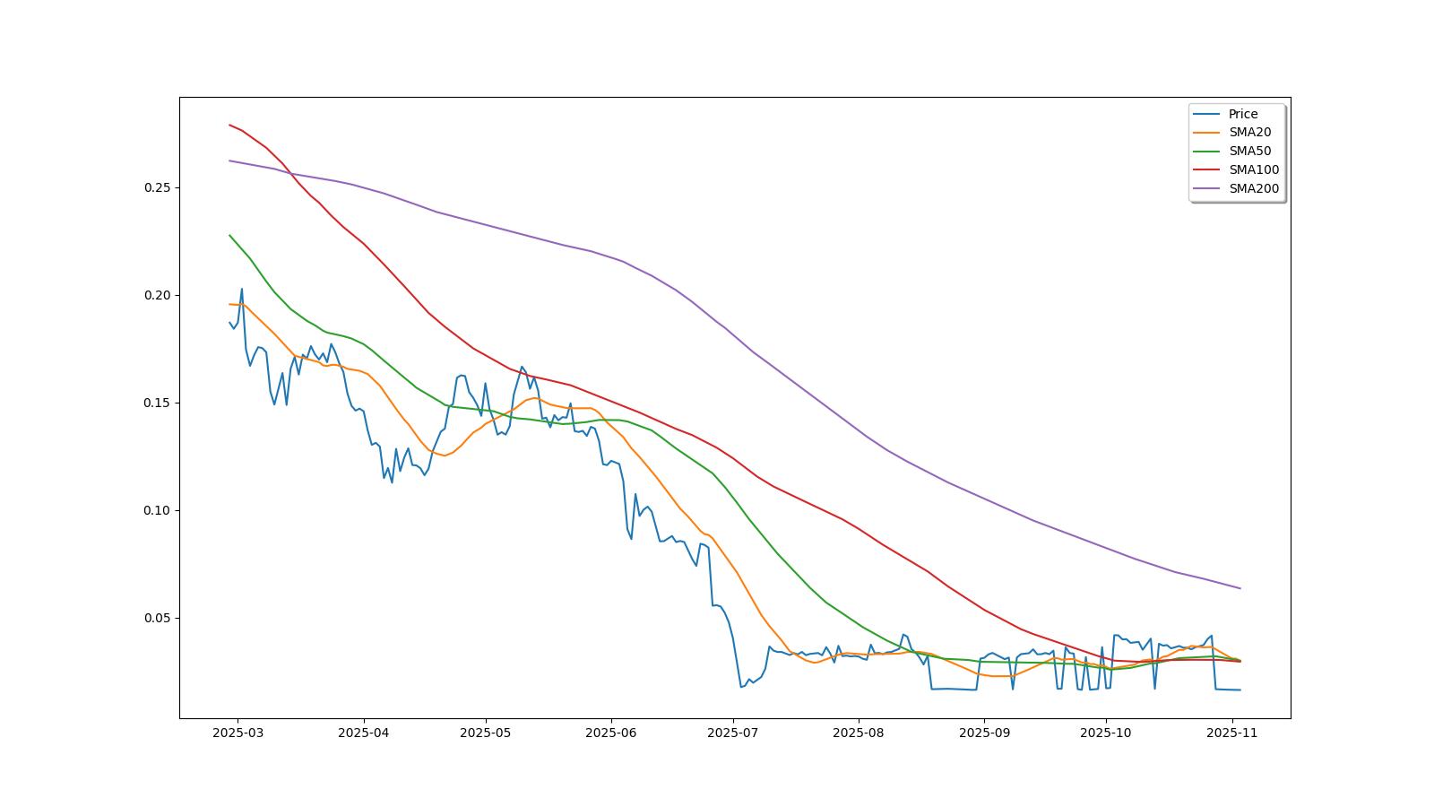 科莫多币 Simple Moving Averages