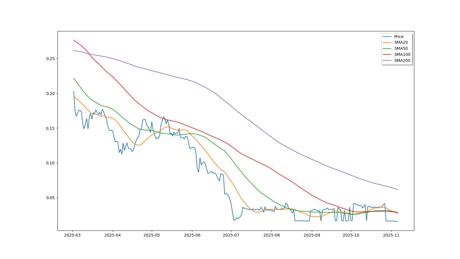 Komodo Simple Moving Averages