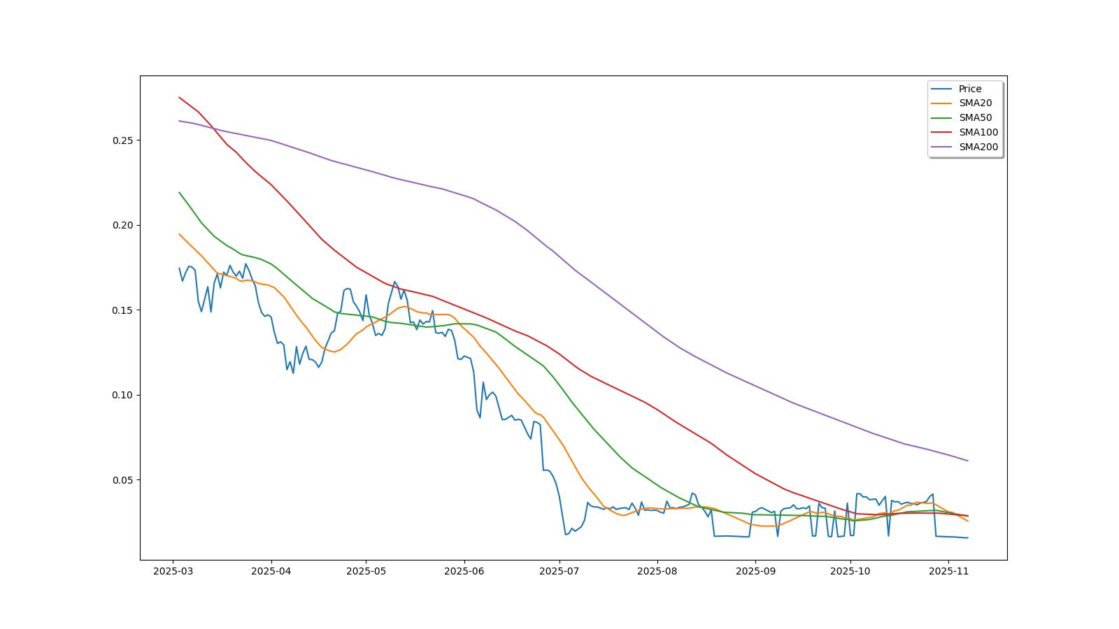 Komodo Simple Moving Averages