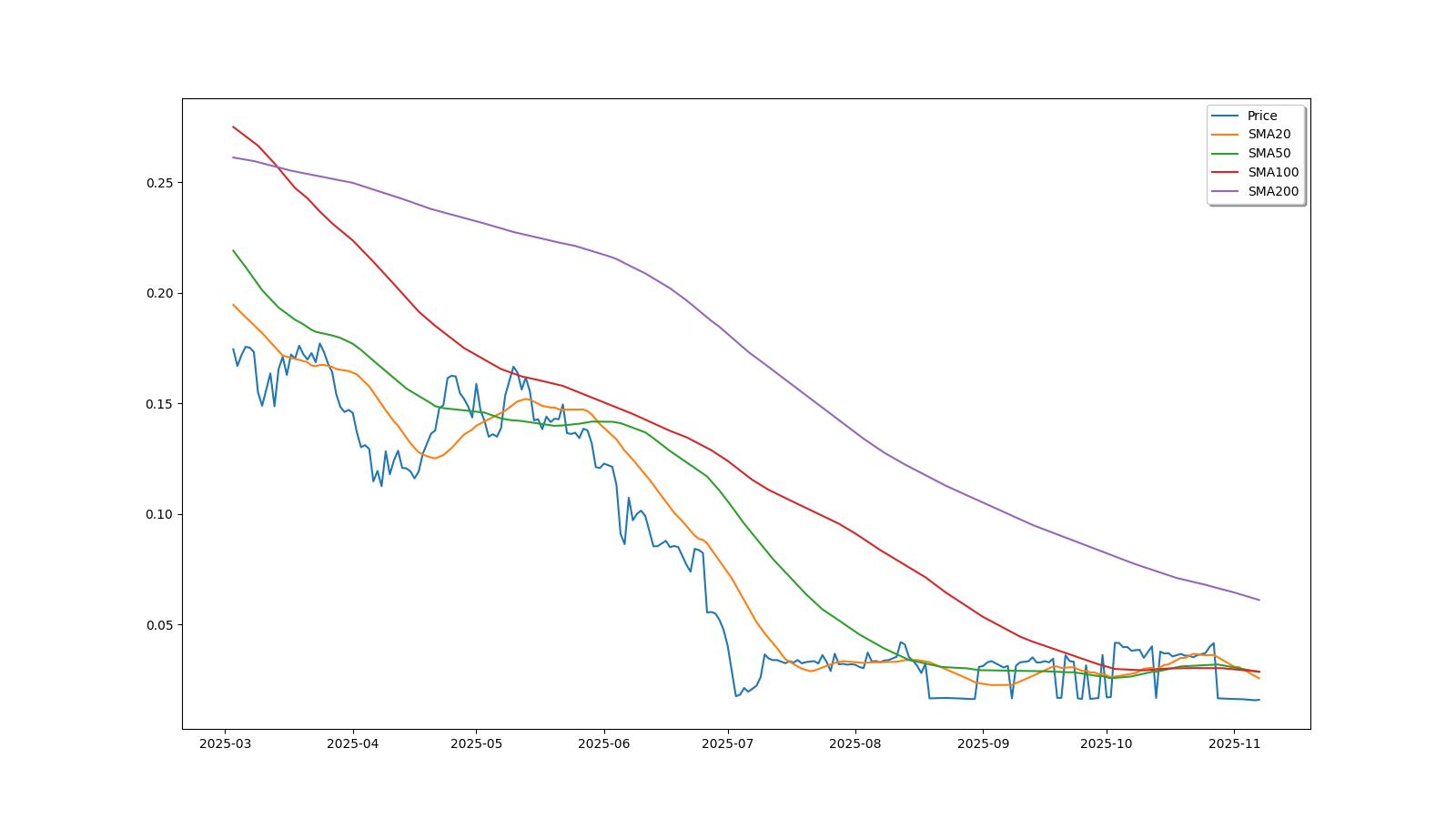 Komodo Simple Moving Averages