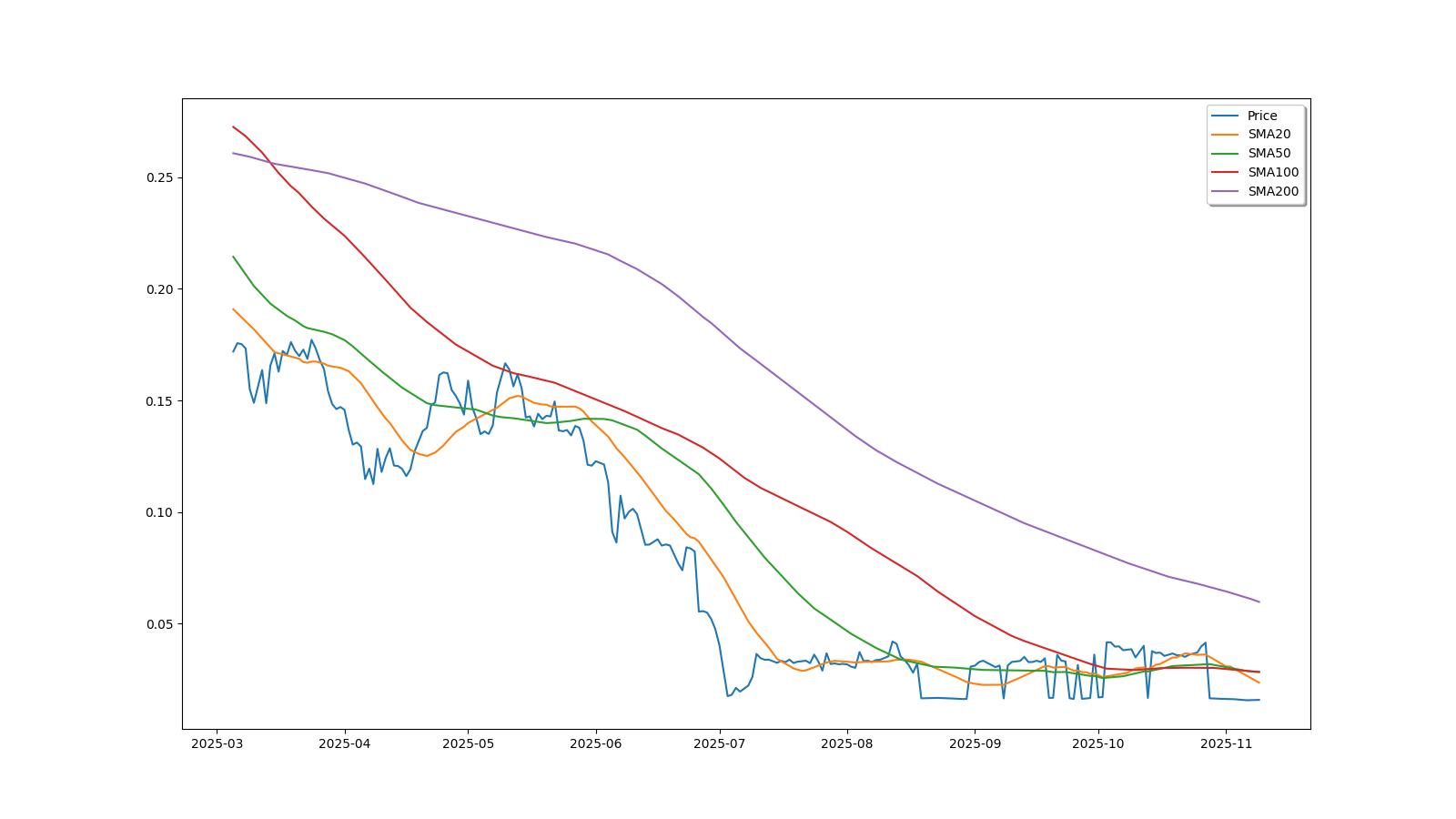 Komodo Simple Moving Averages