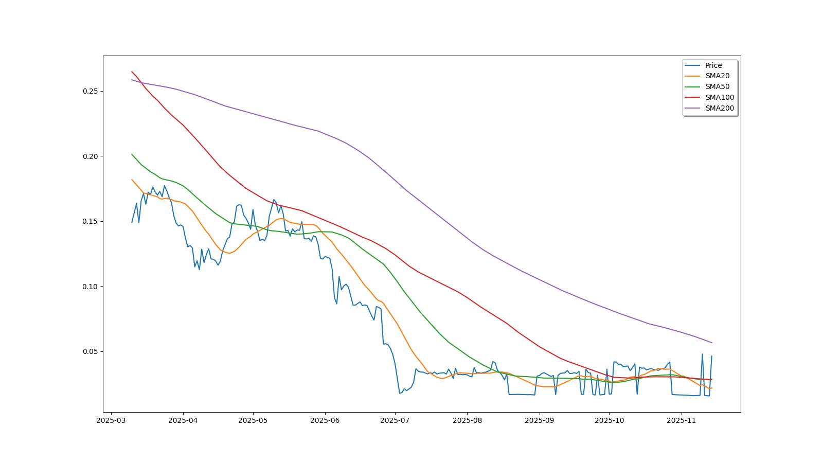 Komodo Simple Moving Averages