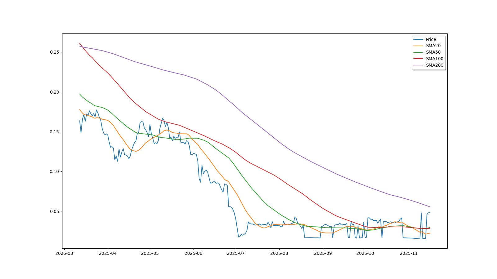 Komodo Simple Moving Averages