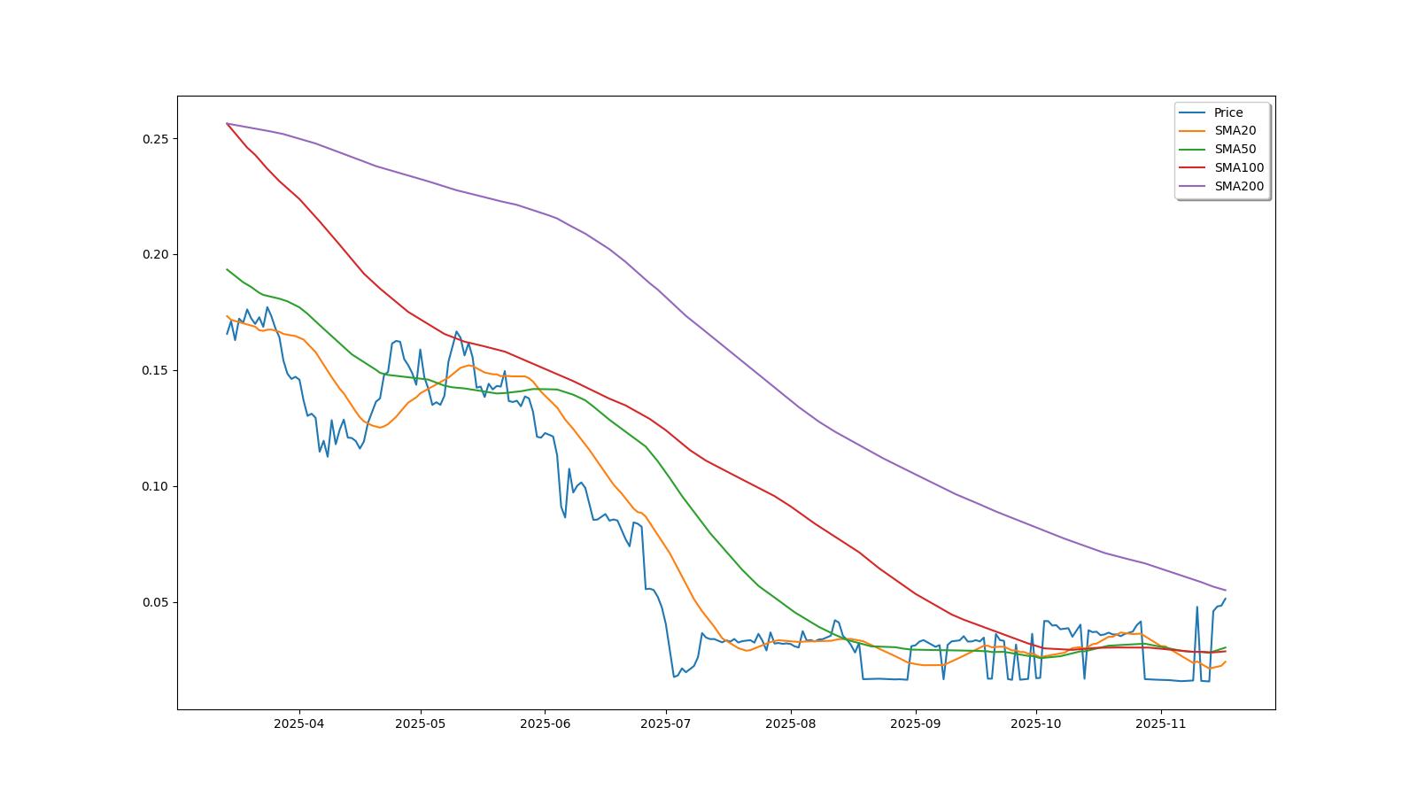 Komodo Simple Moving Averages