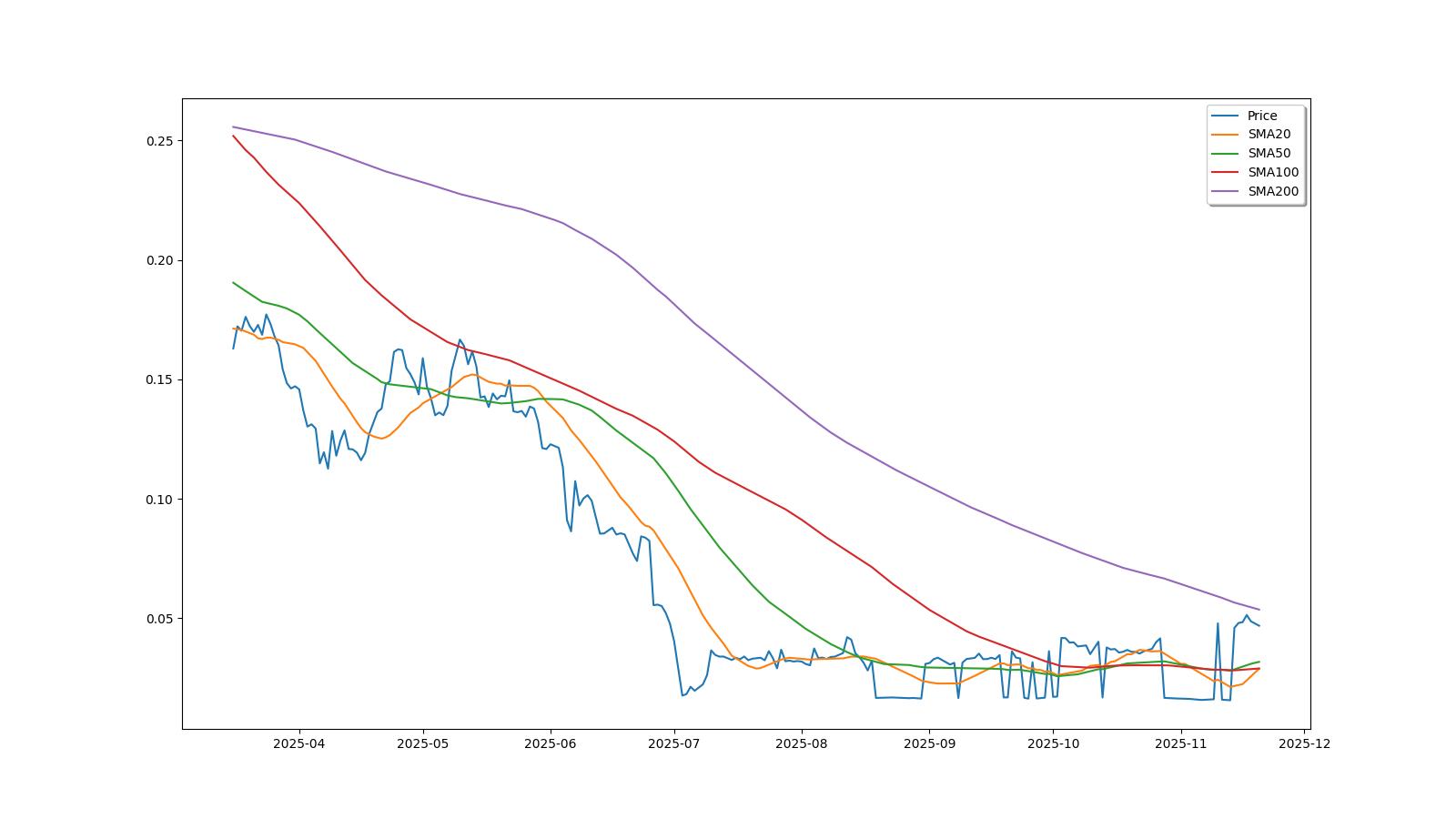 科莫多币 Simple Moving Averages
