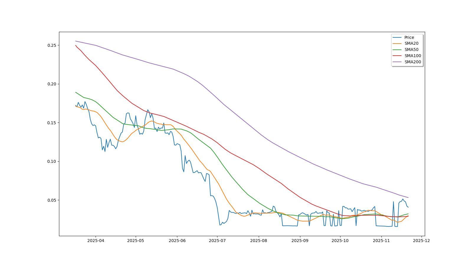 Komodo Simple Moving Averages
