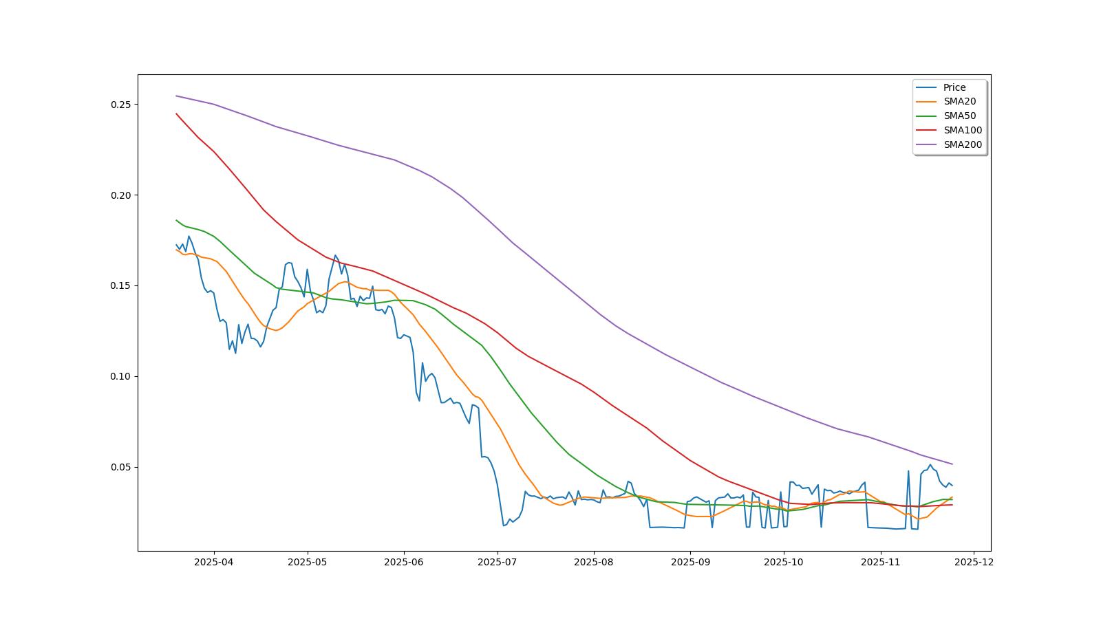 Komodo Simple Moving Averages