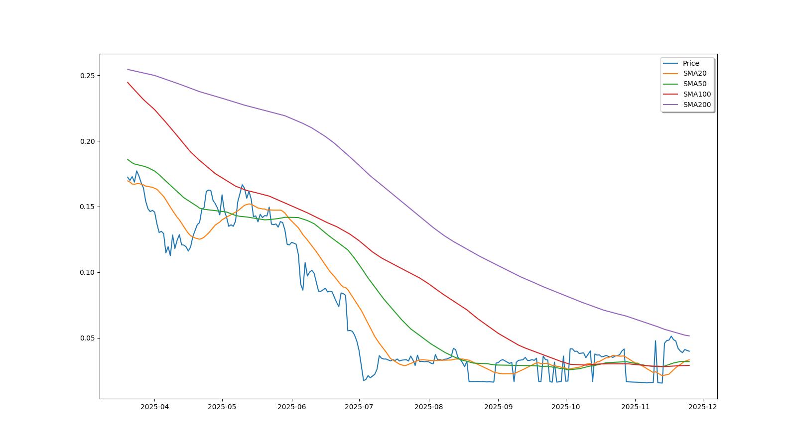 Komodo Simple Moving Averages