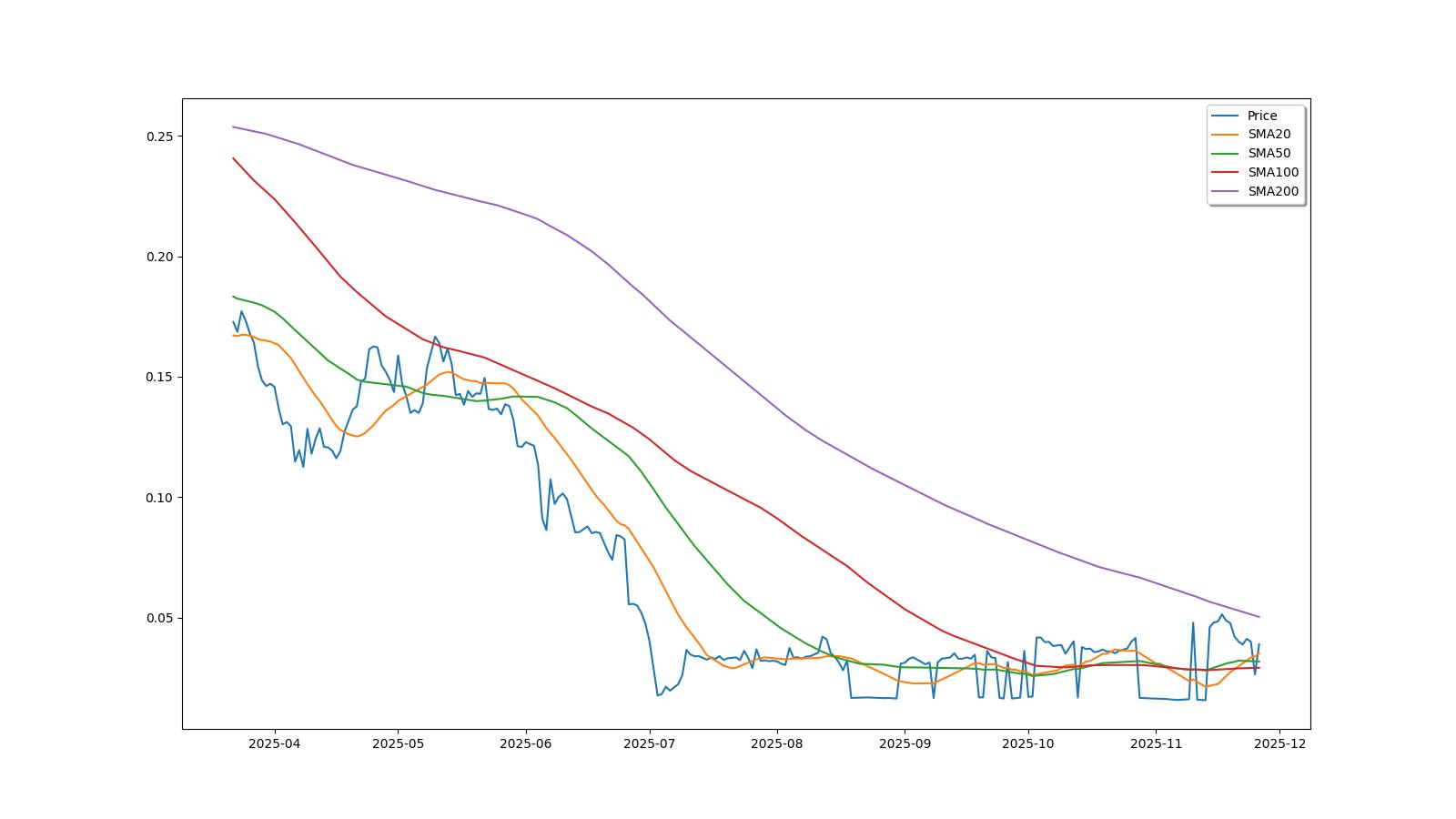 Komodo Simple Moving Averages