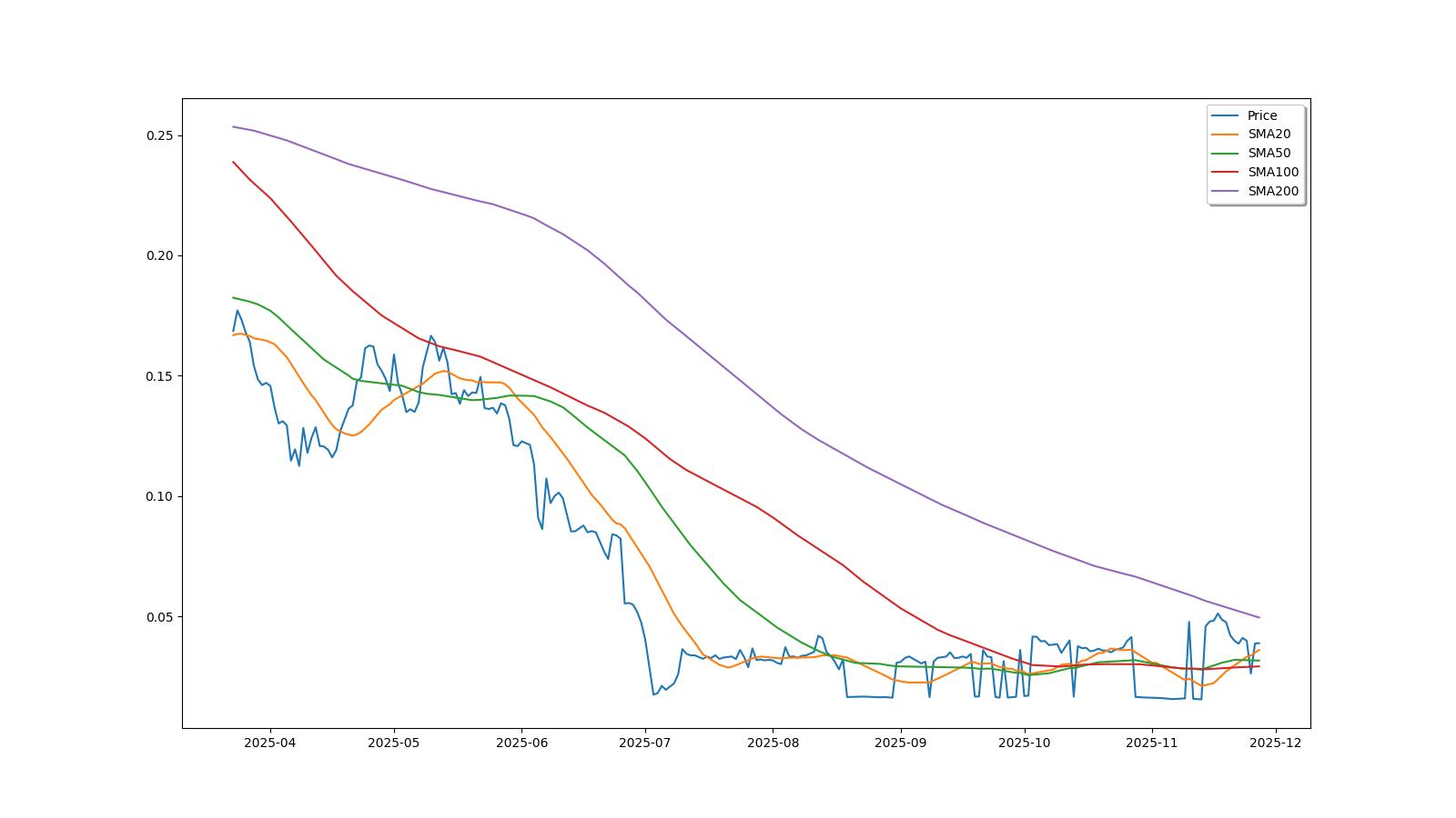 Komodo Simple Moving Averages