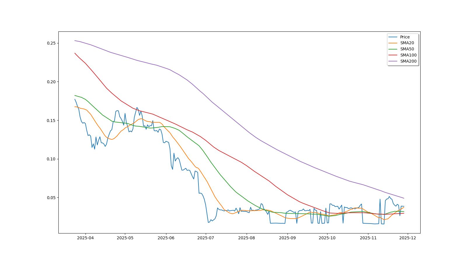 Komodo Simple Moving Averages