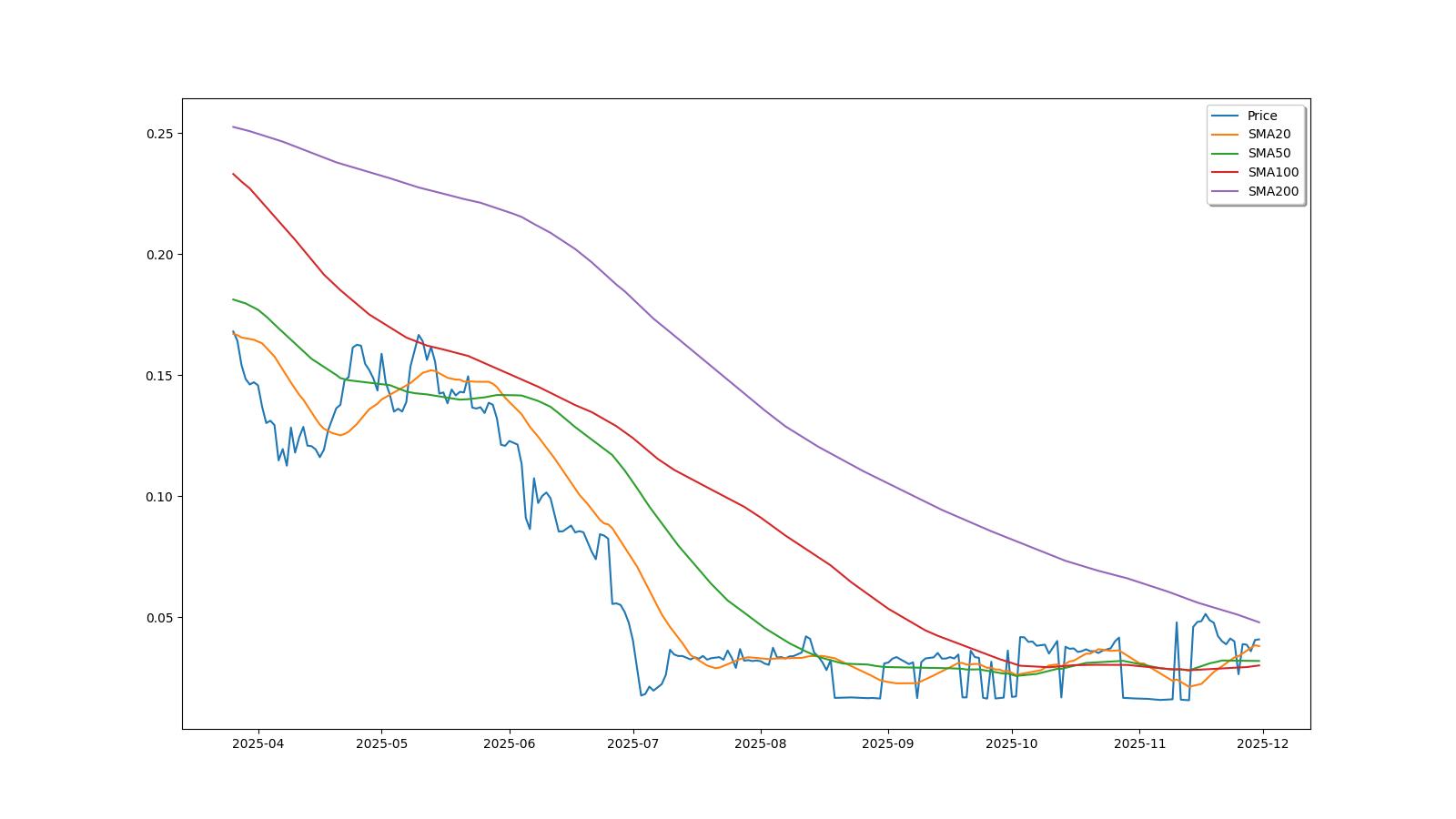 科莫多币 Simple Moving Averages