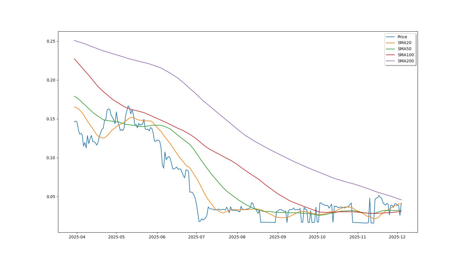 Komodo Simple Moving Averages