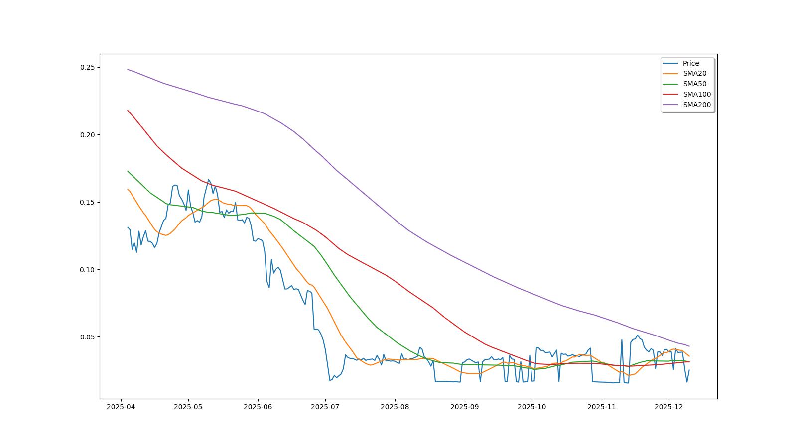 コモド Simple Moving Averages