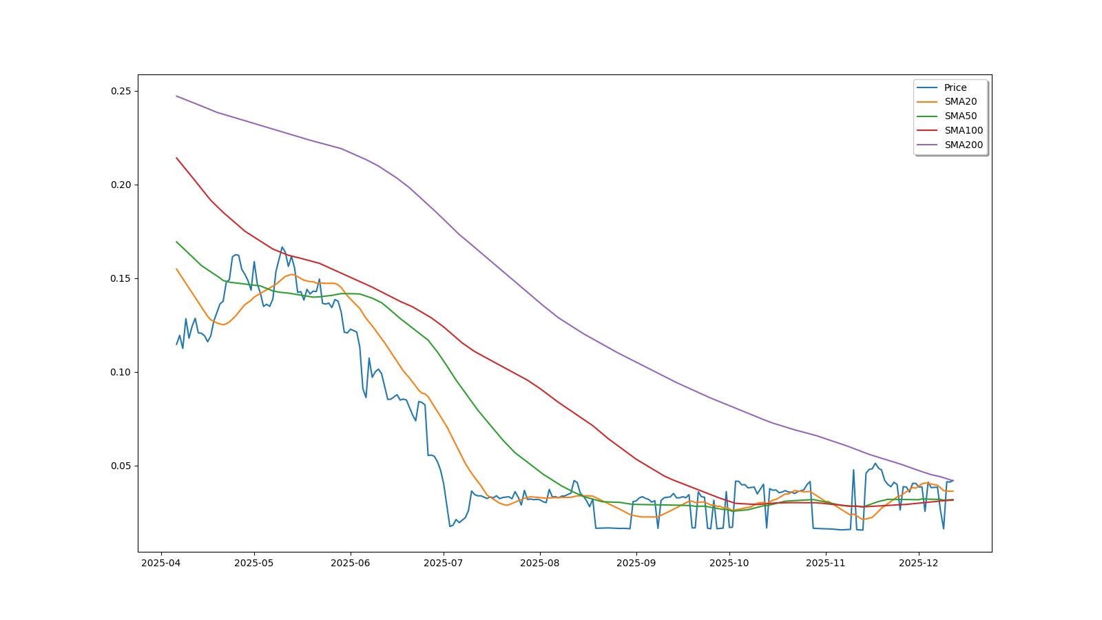 Komodo Simple Moving Averages