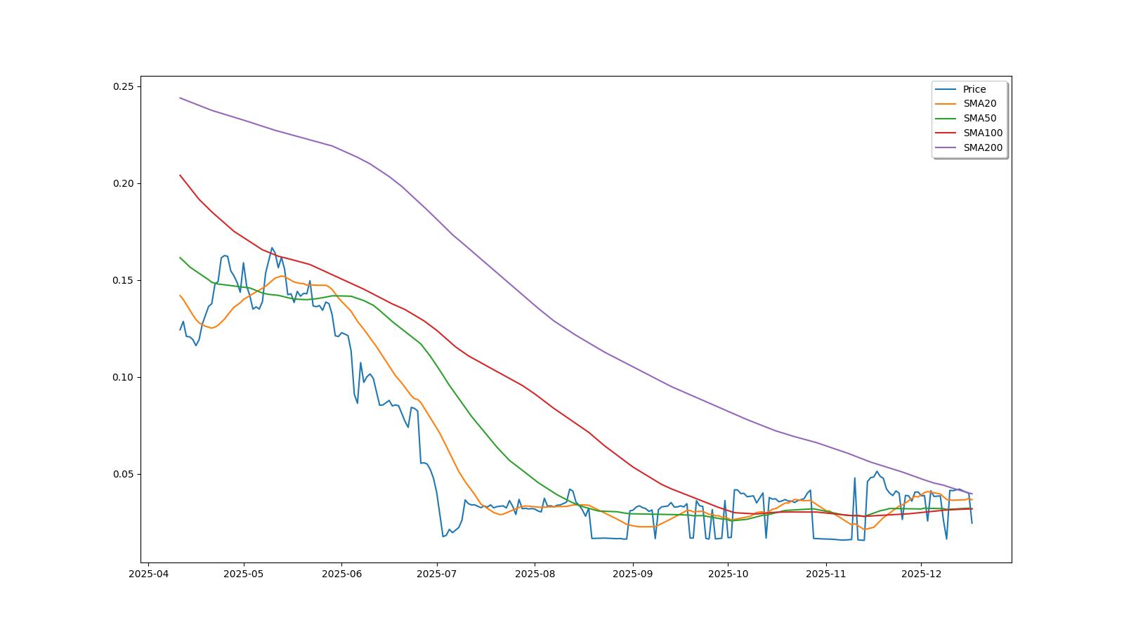 코모도 Simple Moving Averages