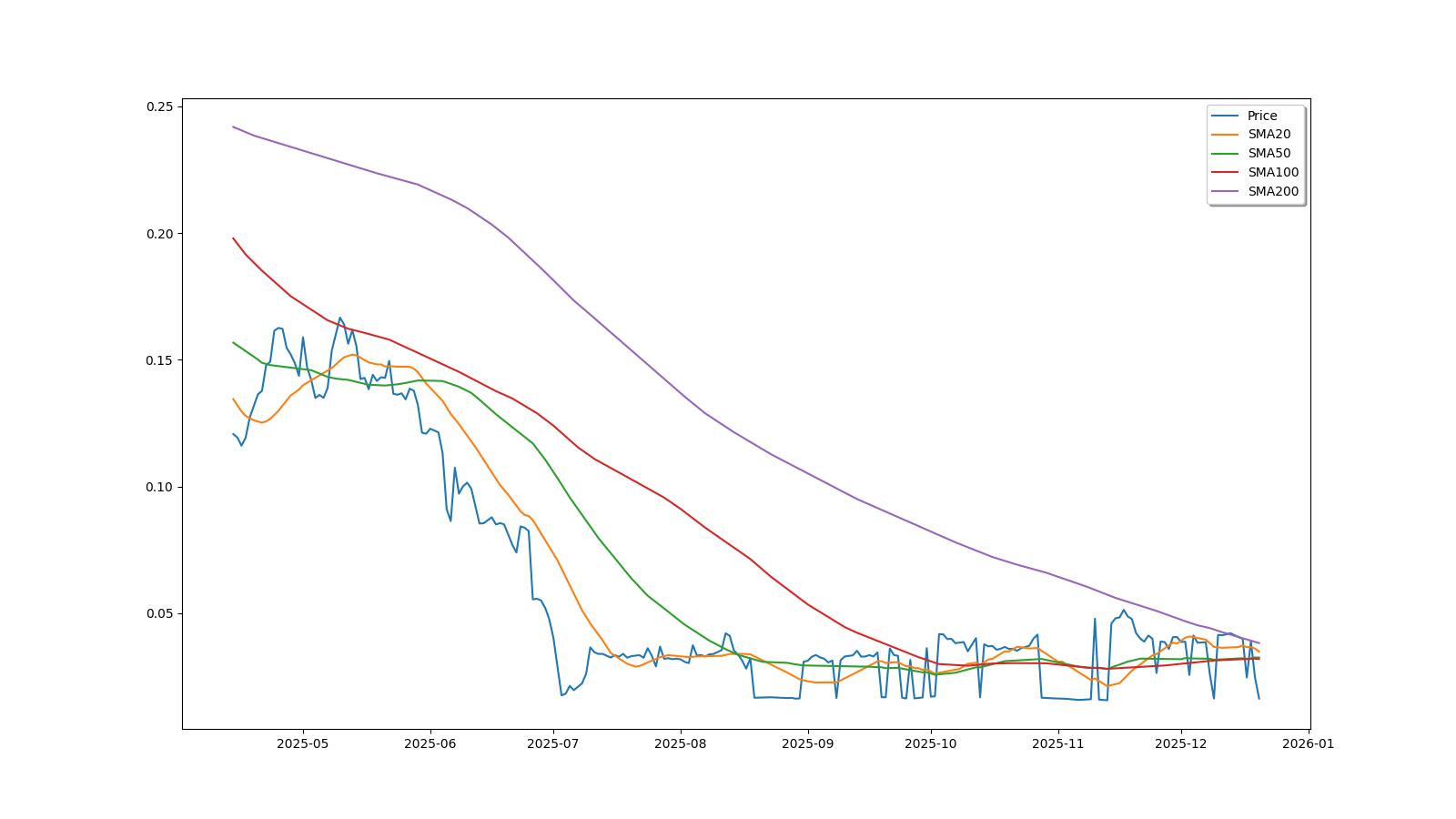 Komodo Simple Moving Averages