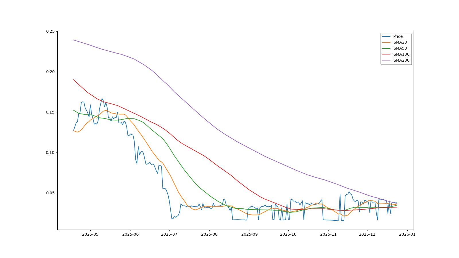 科莫多币 Simple Moving Averages